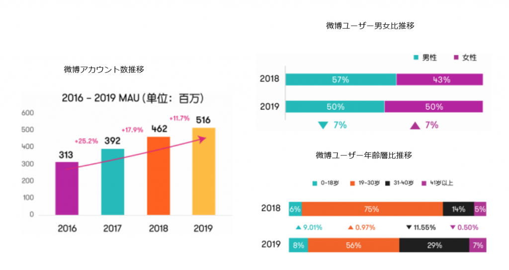 【2023年最新版】中国SNSランキングTOP5とは？ | クロスボーダーネクスト株式会社